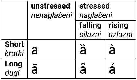 Pitch Accent: stress and tones in Serbian
